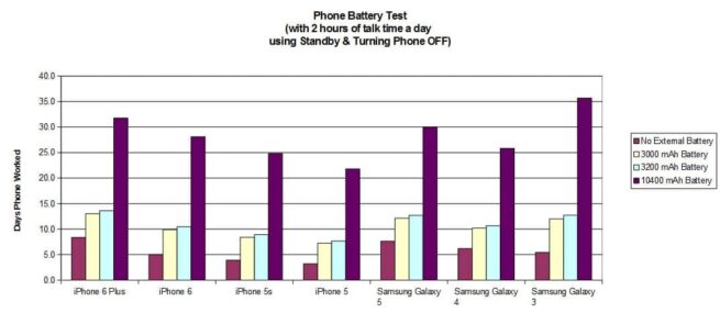 Getting the Most From Your Phone's Battery | FarOut
